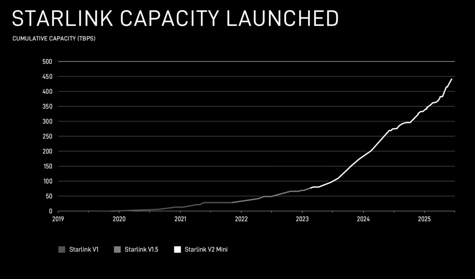 Starlink: 200 Mbps U.S. Median Speed, 450 Tbps Global Capacity ...
