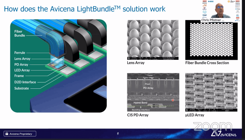Hot Interconnects: Avicena’s MicroLED Links Promise Sub-1 pJ/bit Energy ...