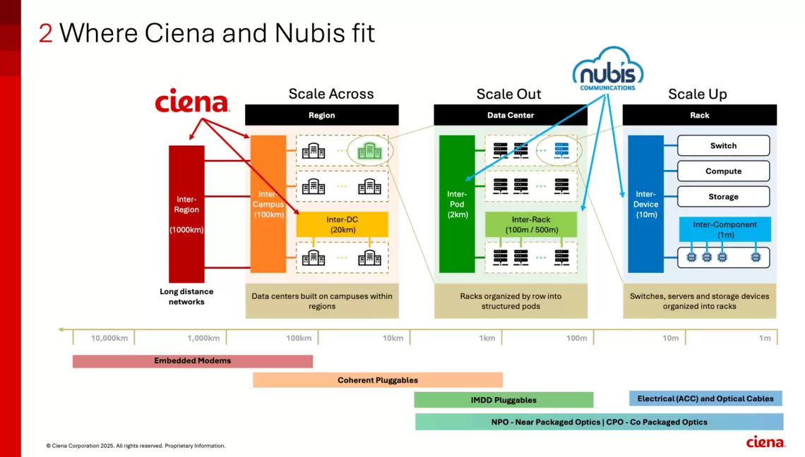 Ciena to Acquire Nubis for $270M, Expands AI Data Center Interconnect Portfolio - Converge Digest