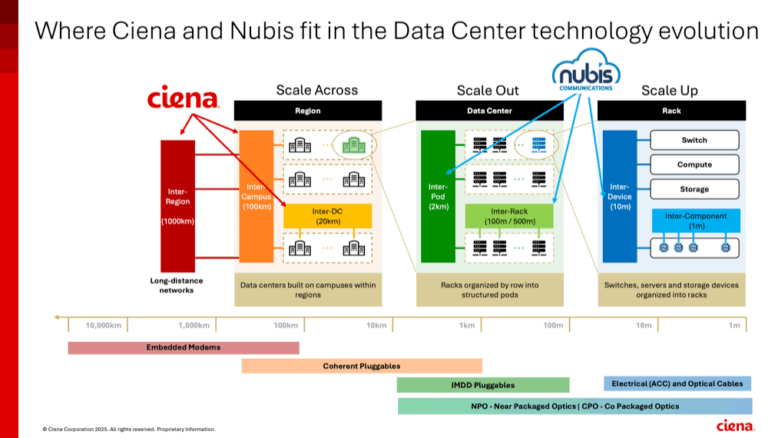 Ciena Details 448 G Roadmap, Optical-Electrical, Liquid-Cooling ...