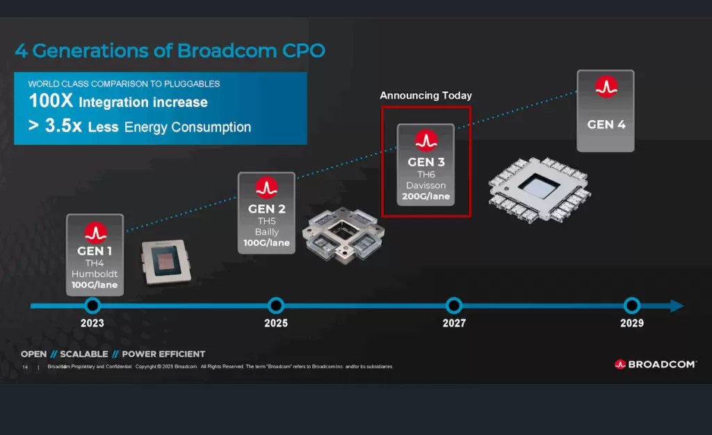Broadcom Unveils 102.4 Tbps “Davisson” CPO Switch for AI Clusters - Converge Digest