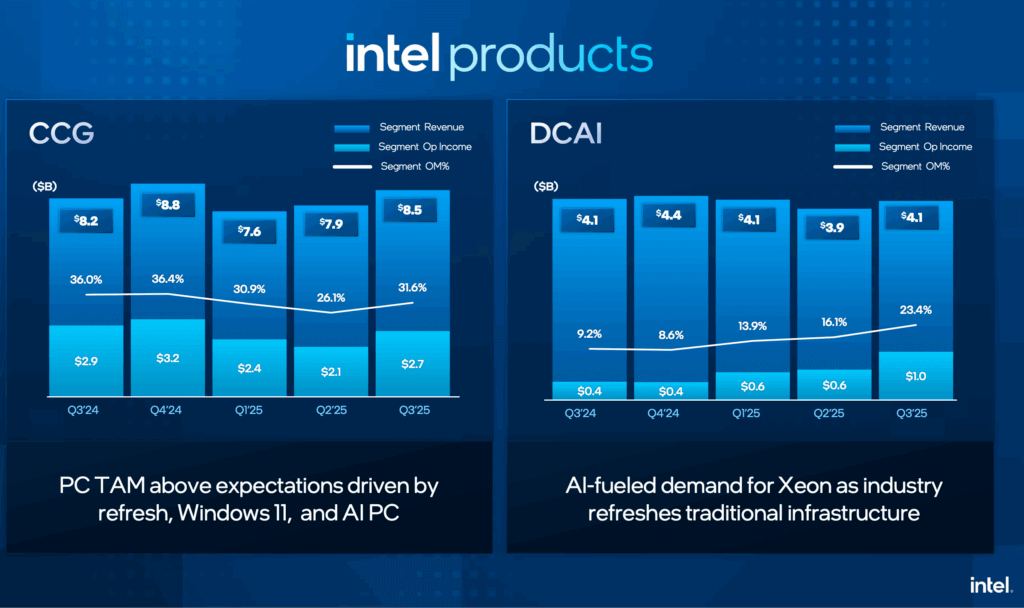 Intel Q3 2025: AI Partnerships, Foundry Momentum, and U.S. Backing ...