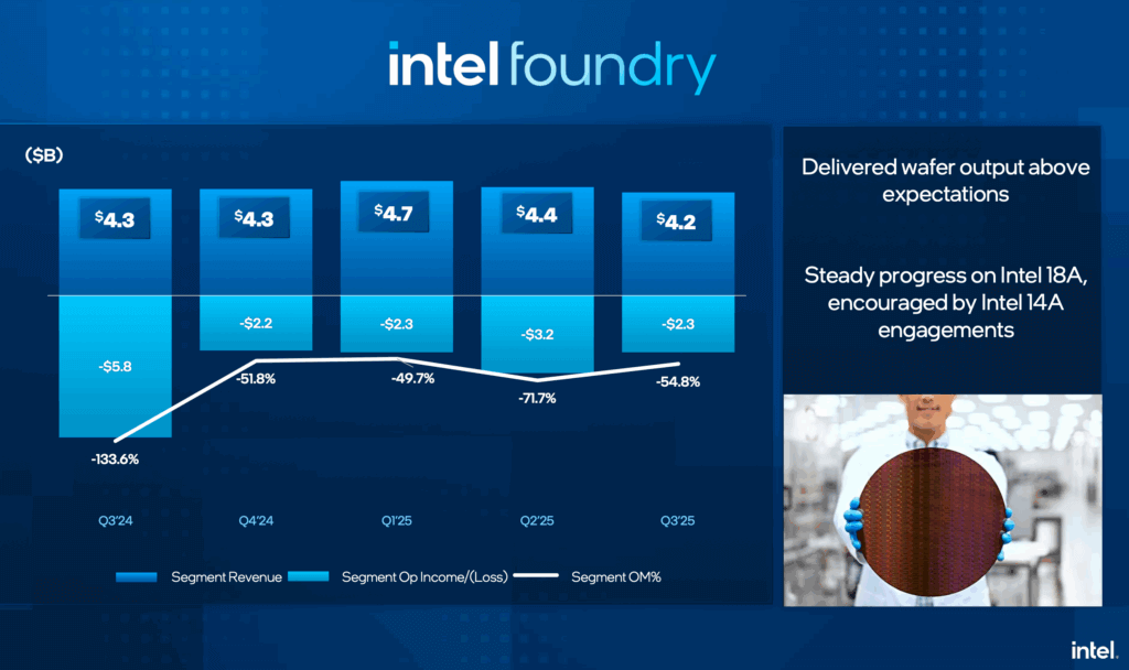 Intel Q3 2025: AI Partnerships, Foundry Momentum, and U.S. Backing ...