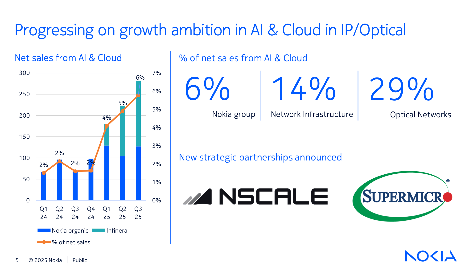 Nokia Reports 9% Q3 Net Sales Growth Driven by Optical and Cloud ...