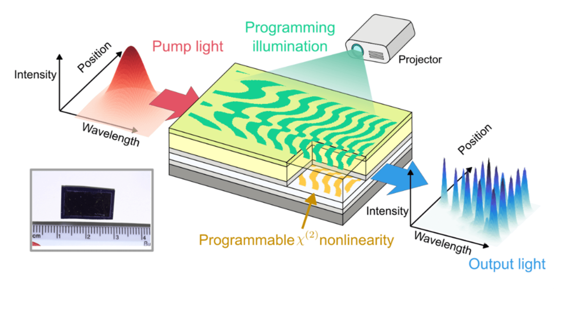 NTT Research Demos Programmable Nonlinear Photonic Waveguide - Converge Digest