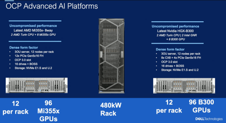 OCP25: Dell Showcases OCP-Based 480 kW Modular Systems - Converge Digest