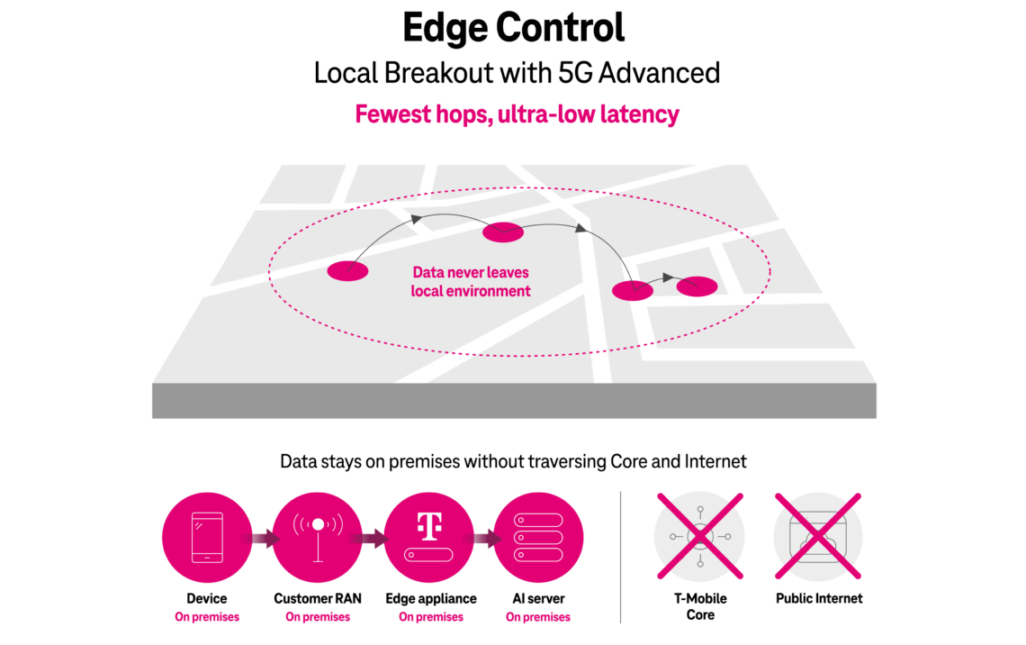 T-Mobile Unveils Edge Control and T-Platform to Power Real-Time 5G ...