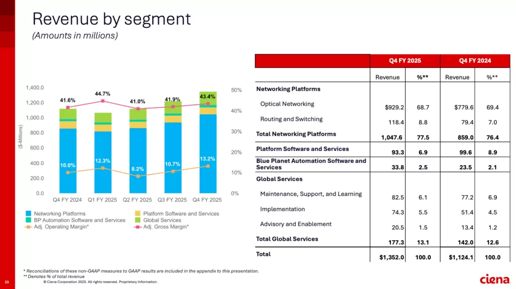 Ciena Reports Strong Q4, Upbeat FY2026 Guidance - Converge Digest