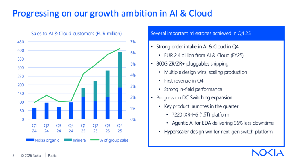 Nokia Q4 2025 Results Highlight Optical and IP Growth Driven by AI ...