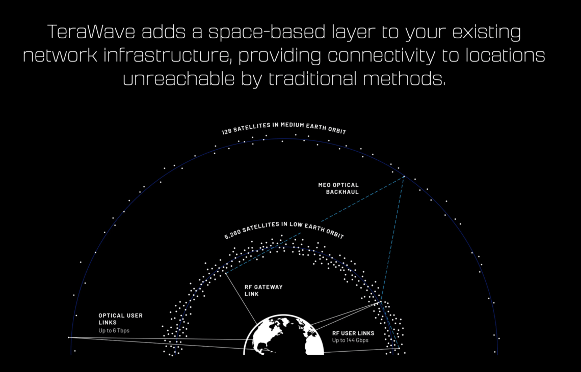 Blue Origin Details TeraWave with LEO, MEO, and Optical Backhaul at 6 ...