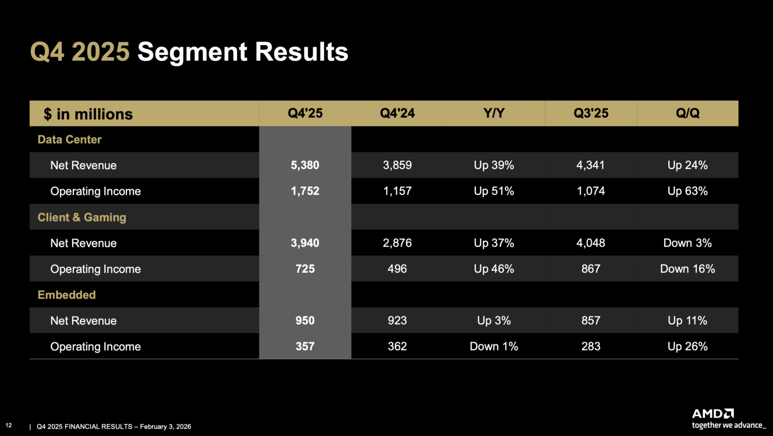 AMD Reports Record Q4 and Full-Year 2025 Results as Data Center and AI ...