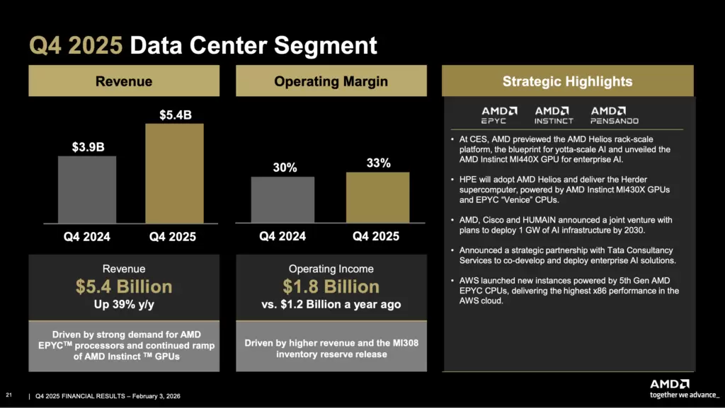 AMD Reports Record Q4 and Full-Year 2025 Results as Data Center and AI ...