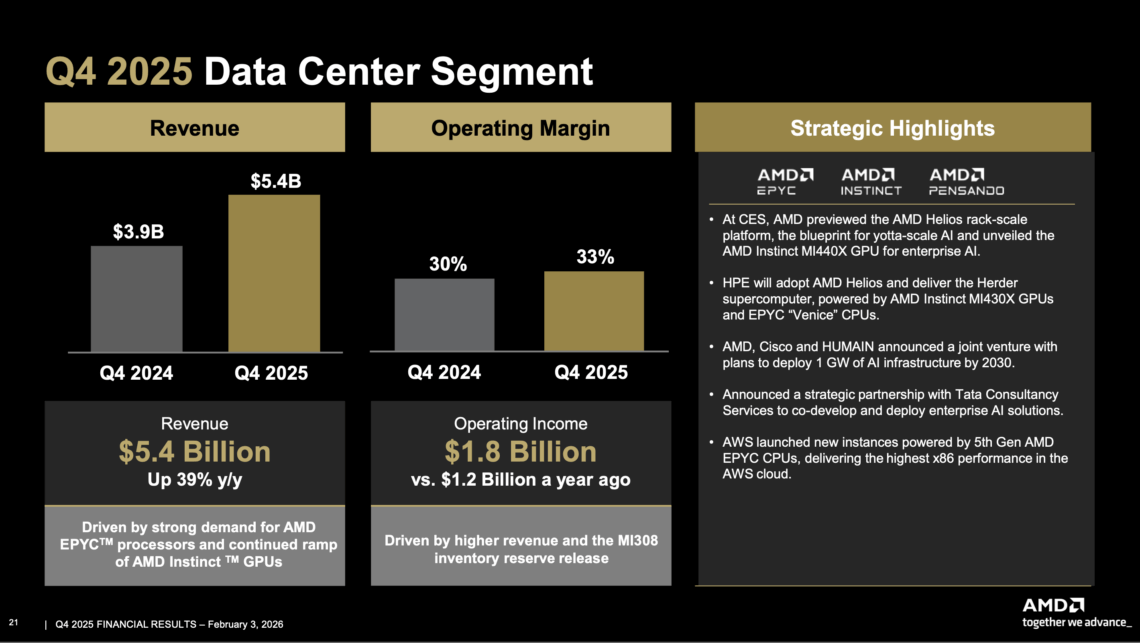 AMD Reports Record Q4 and Full-Year 2025 Results as Data Center and AI ...