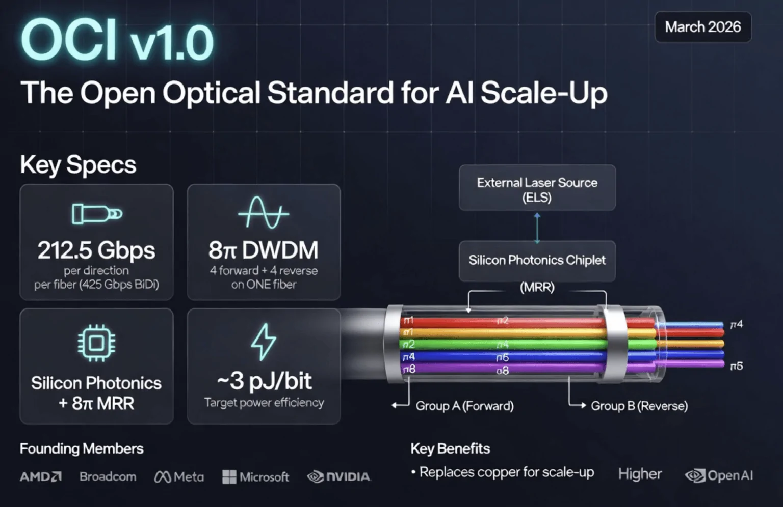 Optical Compute Interconnect v1.0 Brings NRZ + DWDM to AI Scale-Up ...