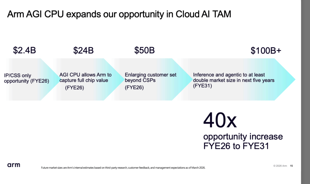 Arm Targets AI Data Centers With AGI CPU Strategy - Converge Digest