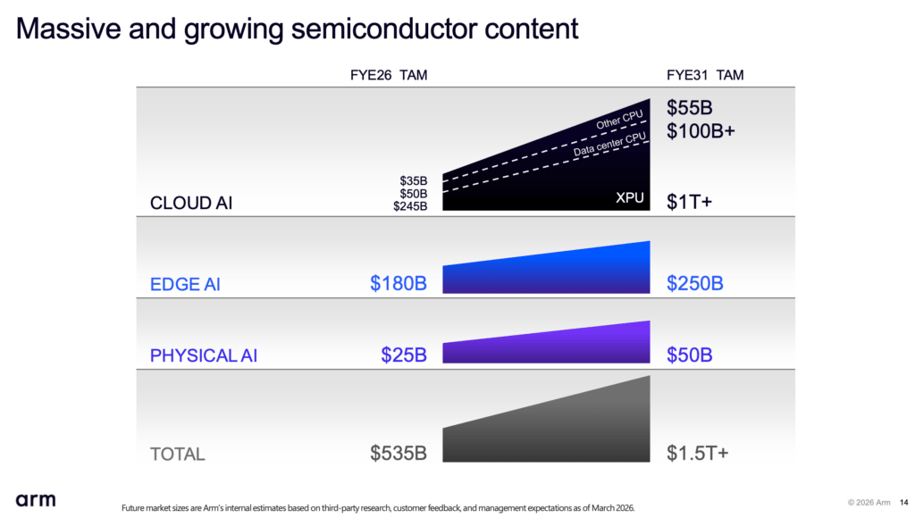 Arm Targets AI Data Centers With AGI CPU Strategy - Converge Digest