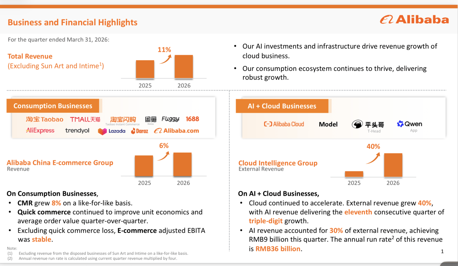 Alibaba Accelerates AI Infrastructure Buildout as Cloud Revenue Surges ...